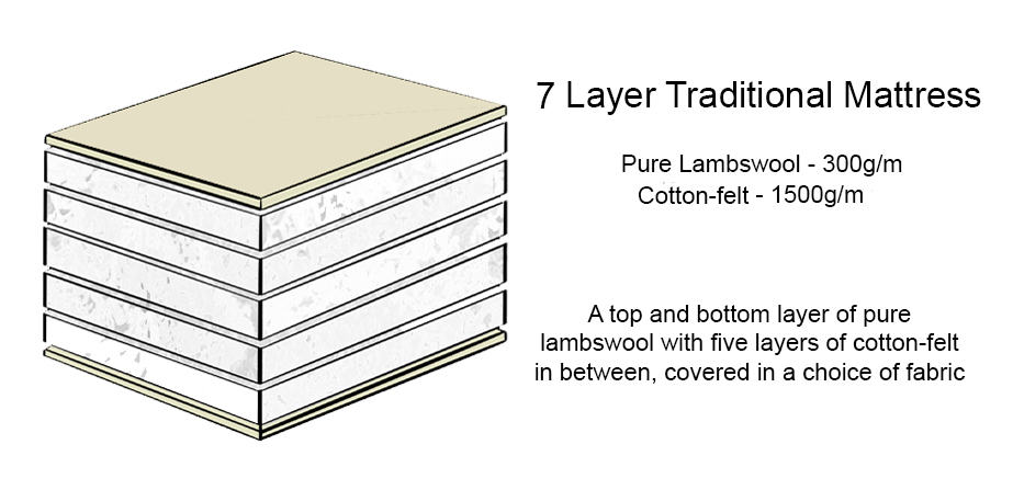 Traditional 7 Layer Futon Mattress | Futon World
